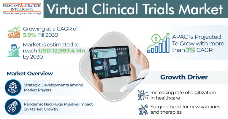 Virtual Clinical Trials - Industry Research Report 2030